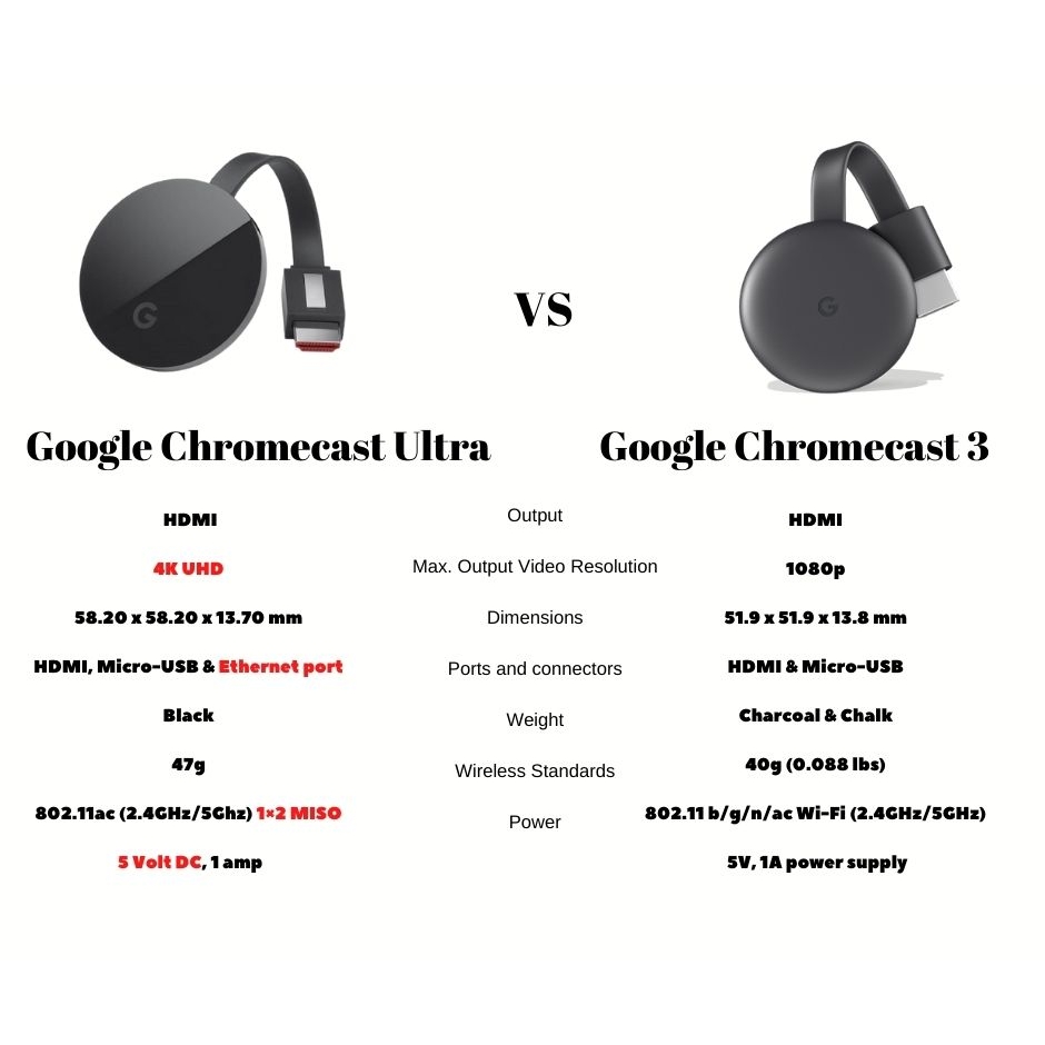 Google Chromecast Ultra - 1PC.co.il